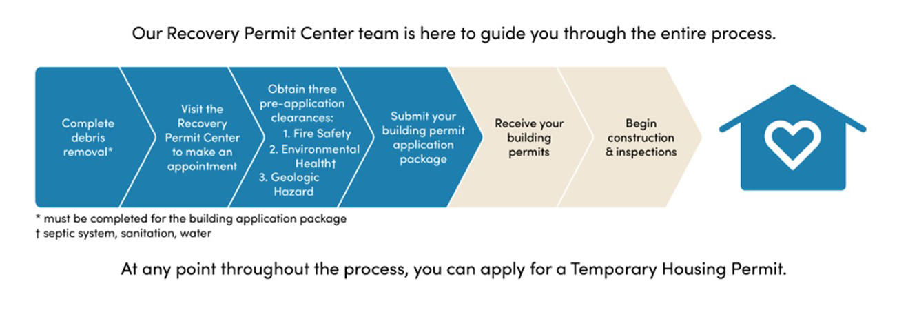 Step 5: Submit Building Permit Application Package
